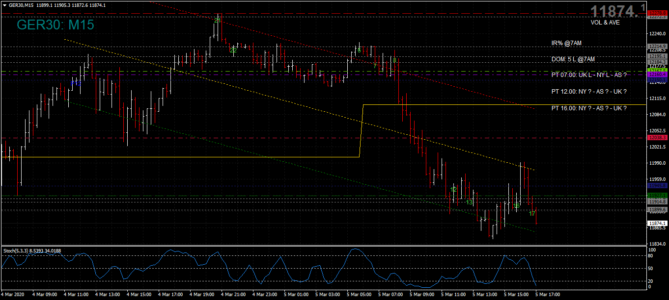 Forex & Market Update 5th March 2020 | Max Day Trading